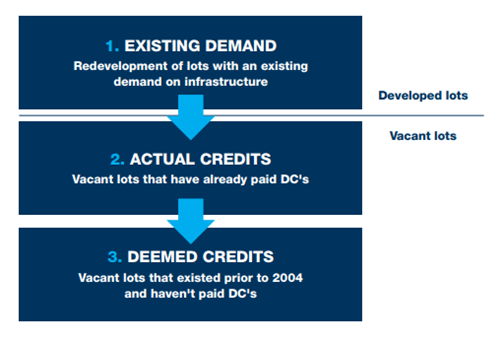 QLDC - Development contributions