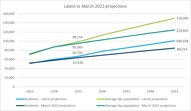 Population and Demand - QLDC