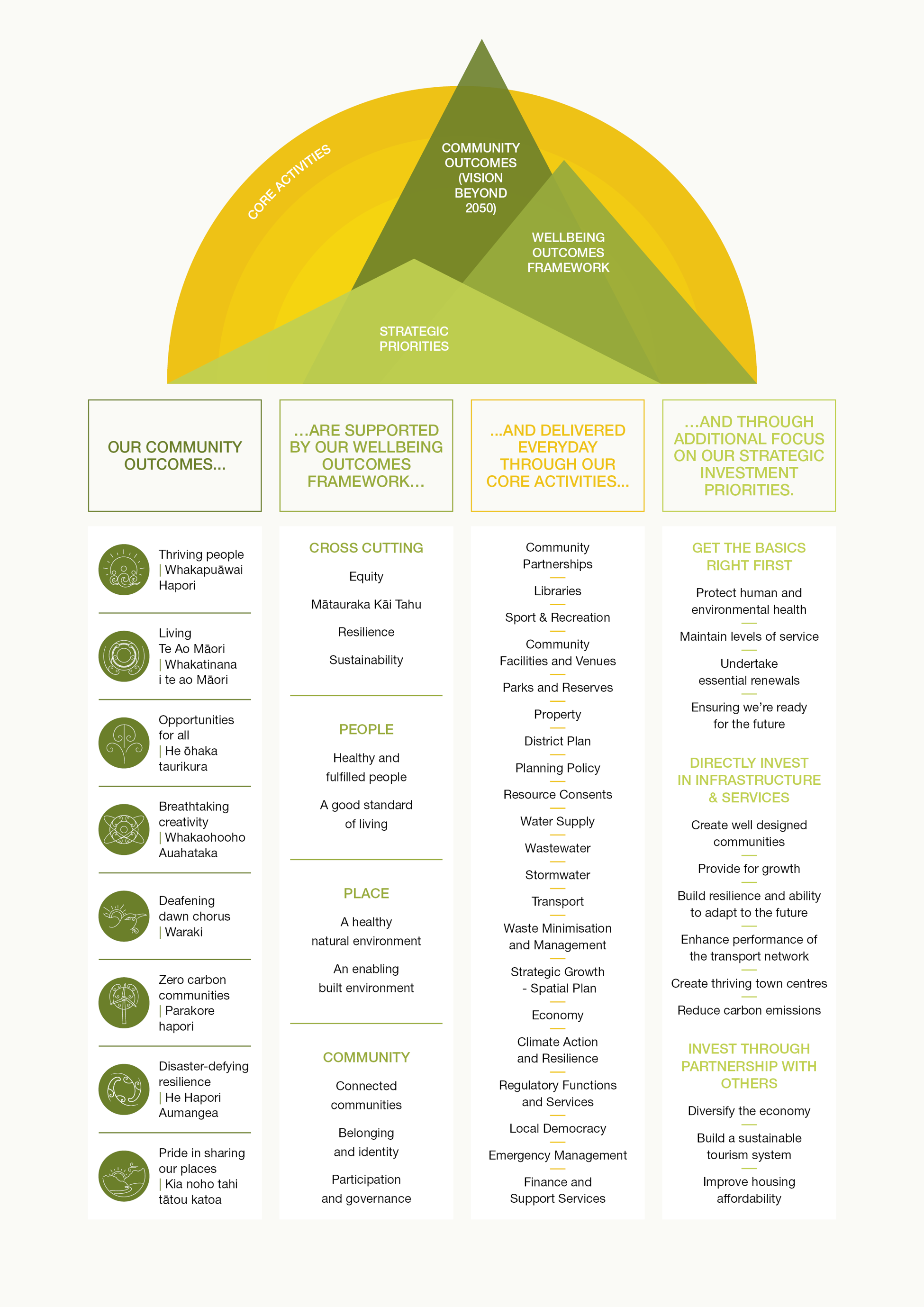 QLDC - Our Strategic Framework