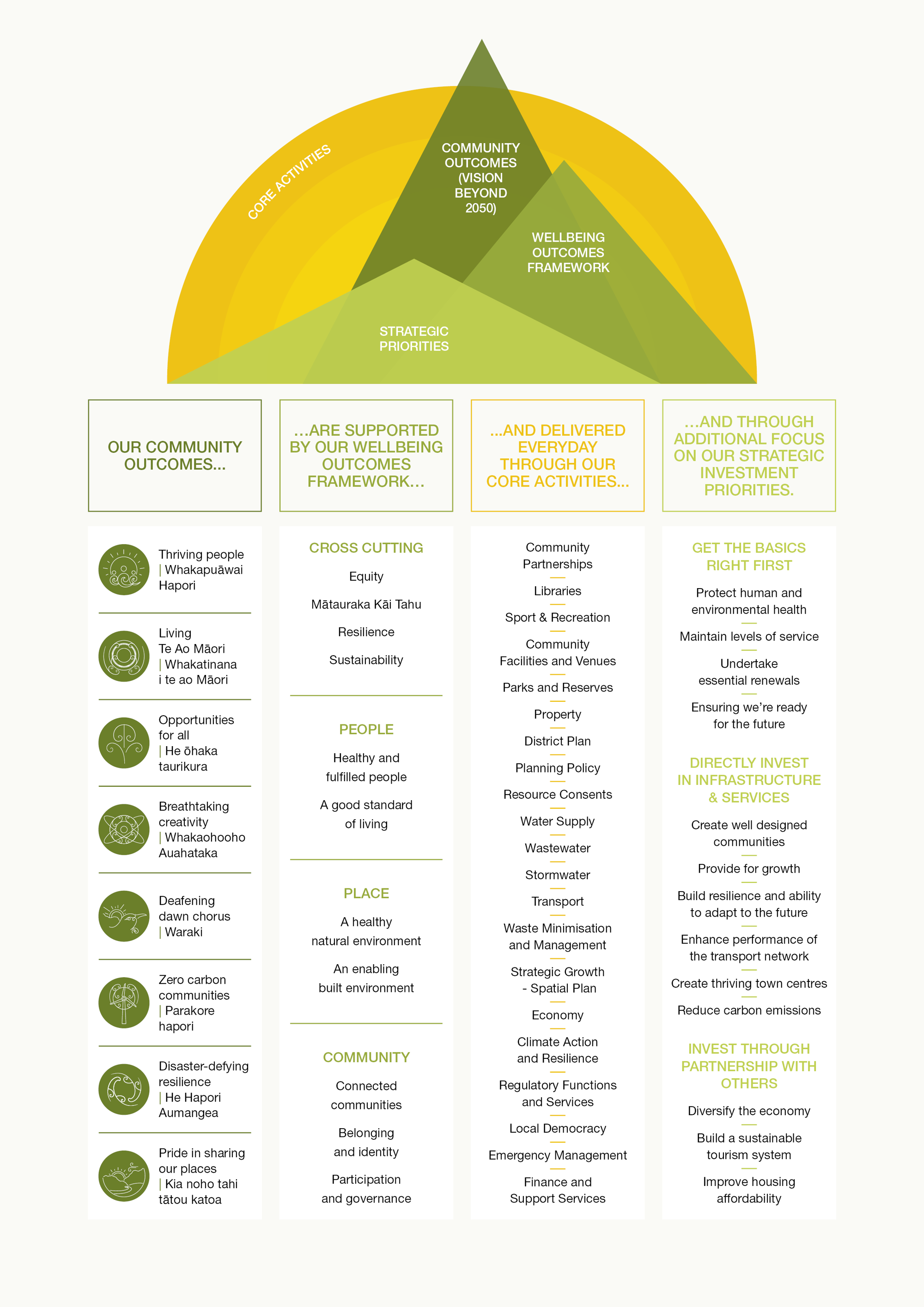 QLDC - Our Strategic Framework